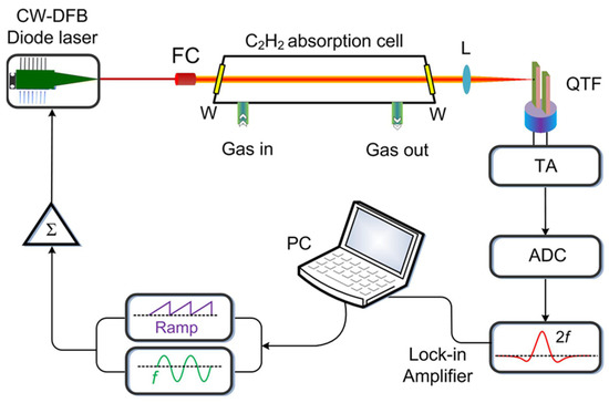 Recent Advances in Light-Induced Thermoelastic Spectroscopy for Gas Sensing: A Review