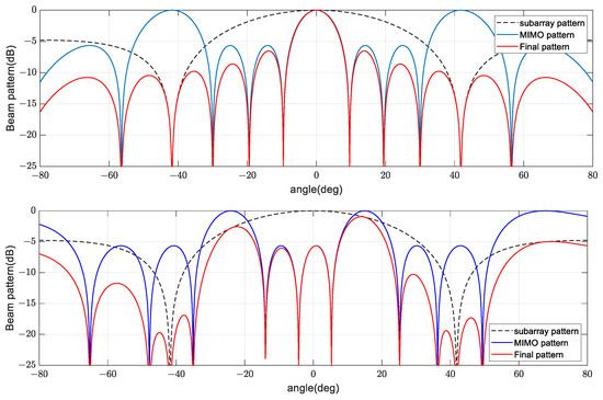Non-Uniform MIMO Array Design for Radar Systems Using Multi-Channel Transceivers