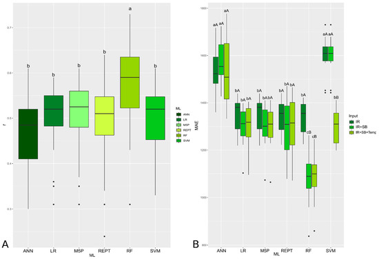 Maize Yield Prediction with Machine Learning, Spectral Variables and Irrigation Management