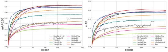 A Lightweight Object Detector Based on Spatial-Coordinate Self ...
