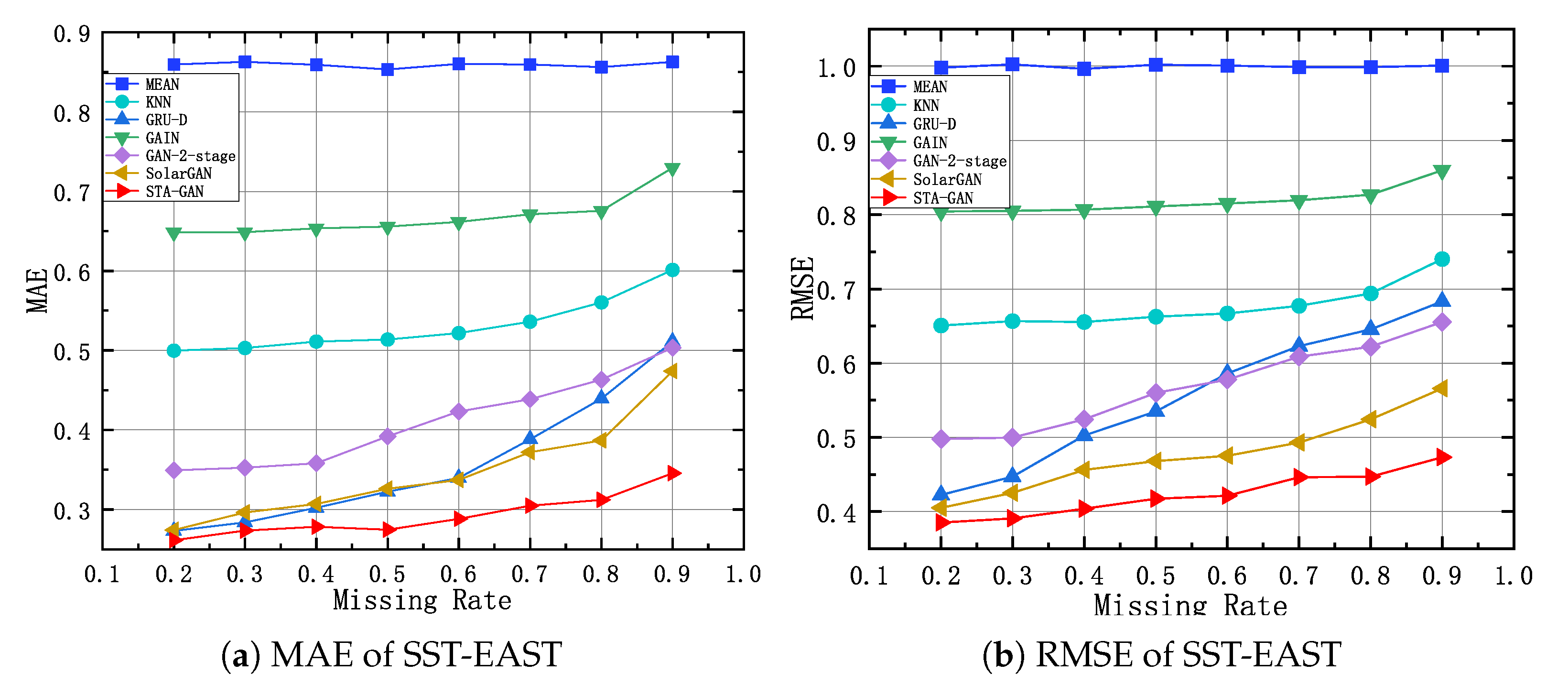 Remote Sensing Free Full Text Sta Gan A Spatio Temporal Attention Generative Adversarial 