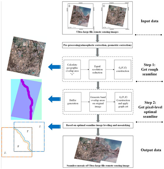 An Upscaling–Downscaling Optimal Seamline Detection Algorithm for Very Large Remote Sensing ...