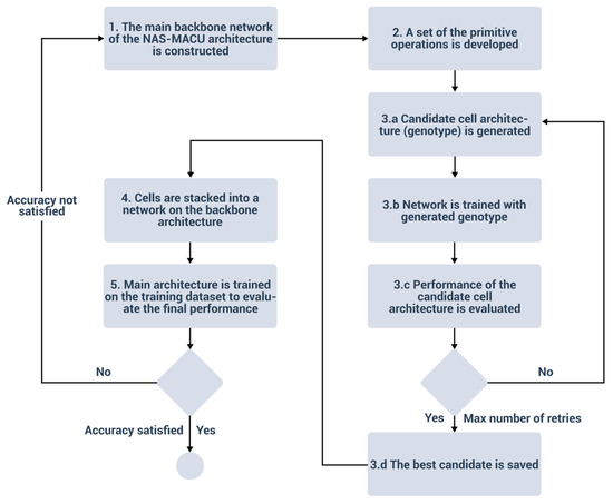 AutoML-Based Neural Architecture Search for Object Recognition in Satellite Imagery