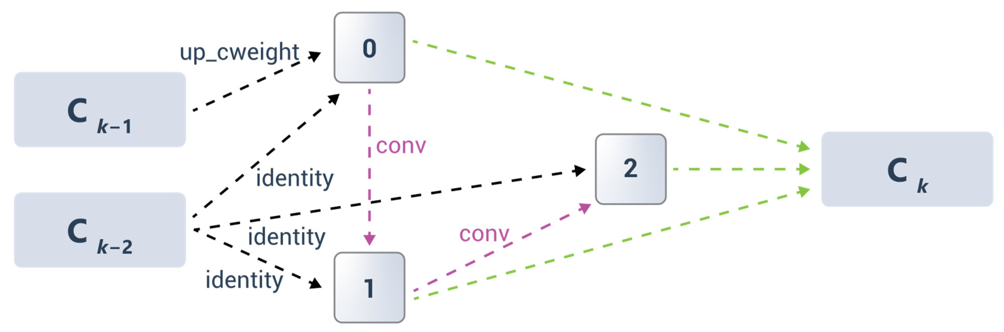 AutoML-Based Neural Architecture Search for Object Recognition in Satellite Imagery