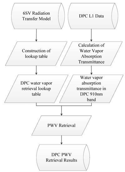 Remote Sensing | Free Full-Text | Precipitable Water Vapor Retrieval ...