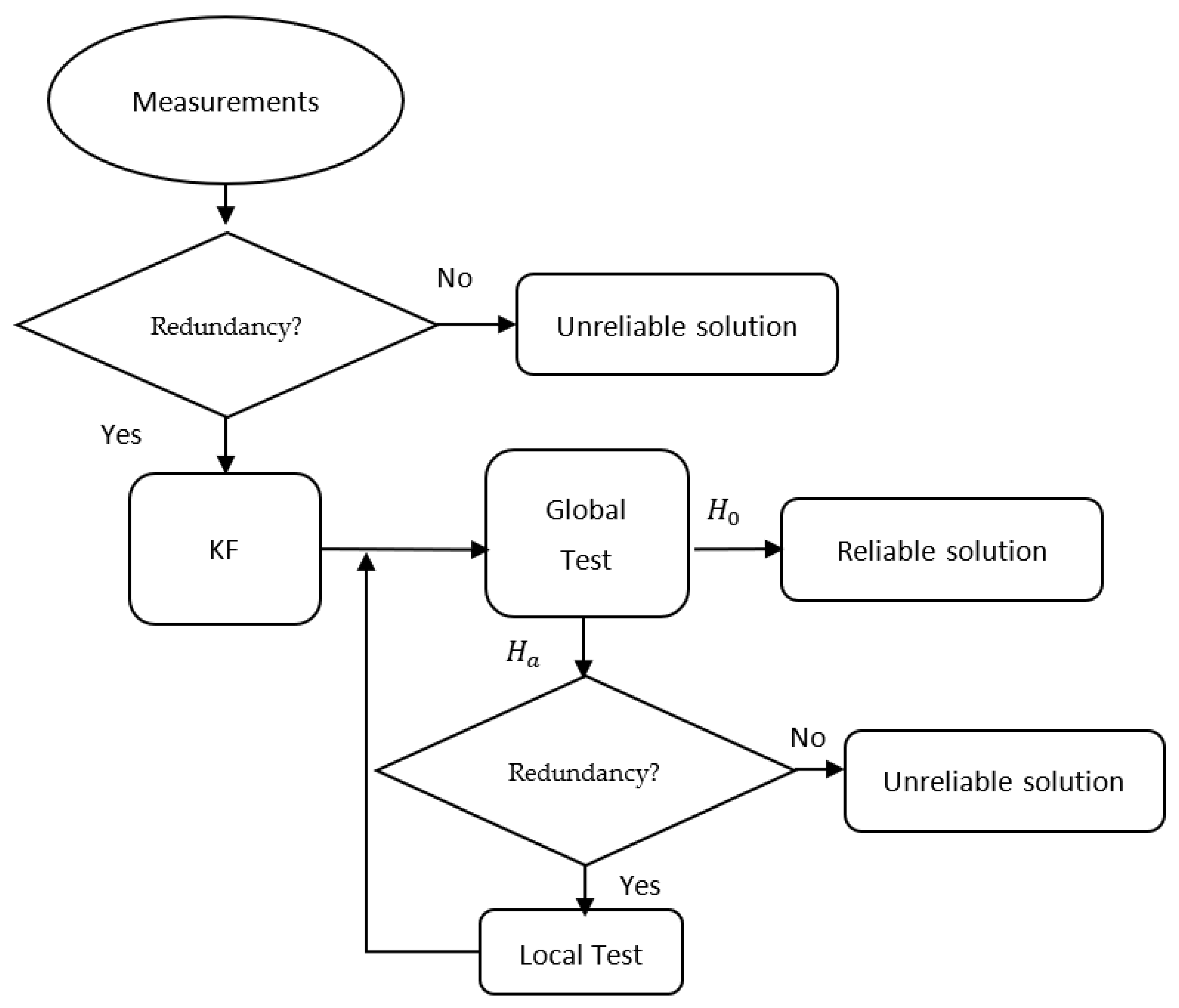 Innovation-Based Fault Detection and Exclusion Applied to Ultra ...