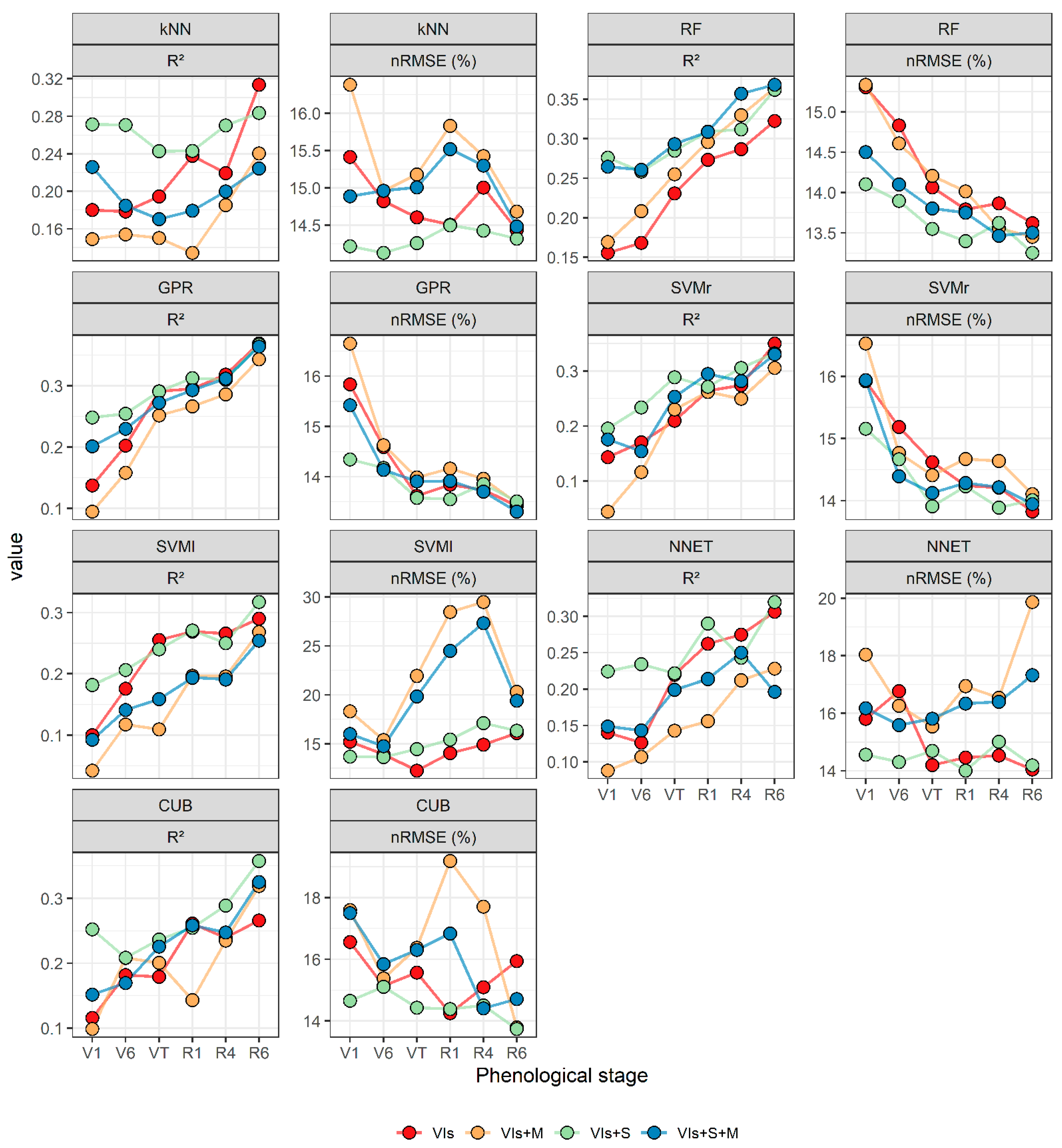 Dynamic Maize Yield Predictions Using Machine Learning on Multi-Source Data