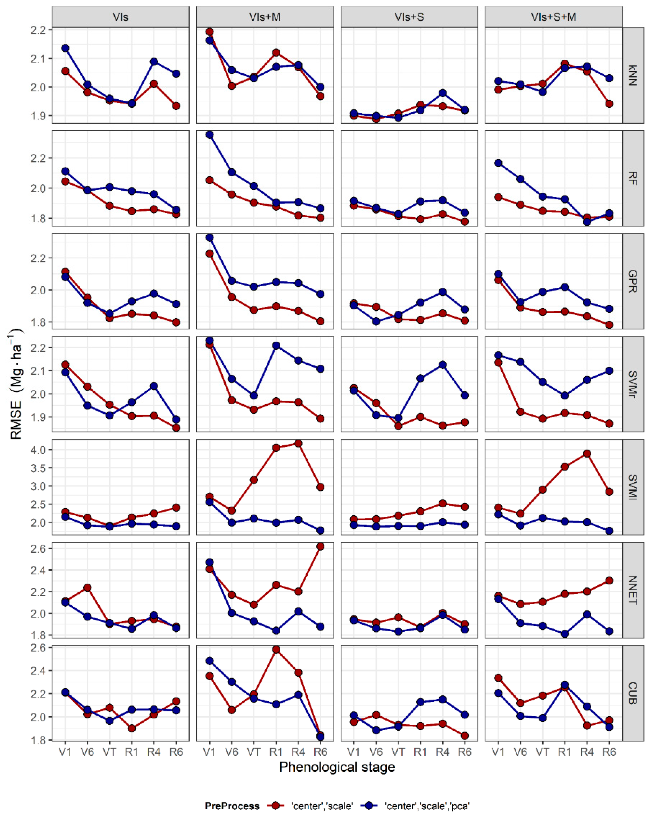 Dynamic Maize Yield Predictions Using Machine Learning on Multi-Source Data