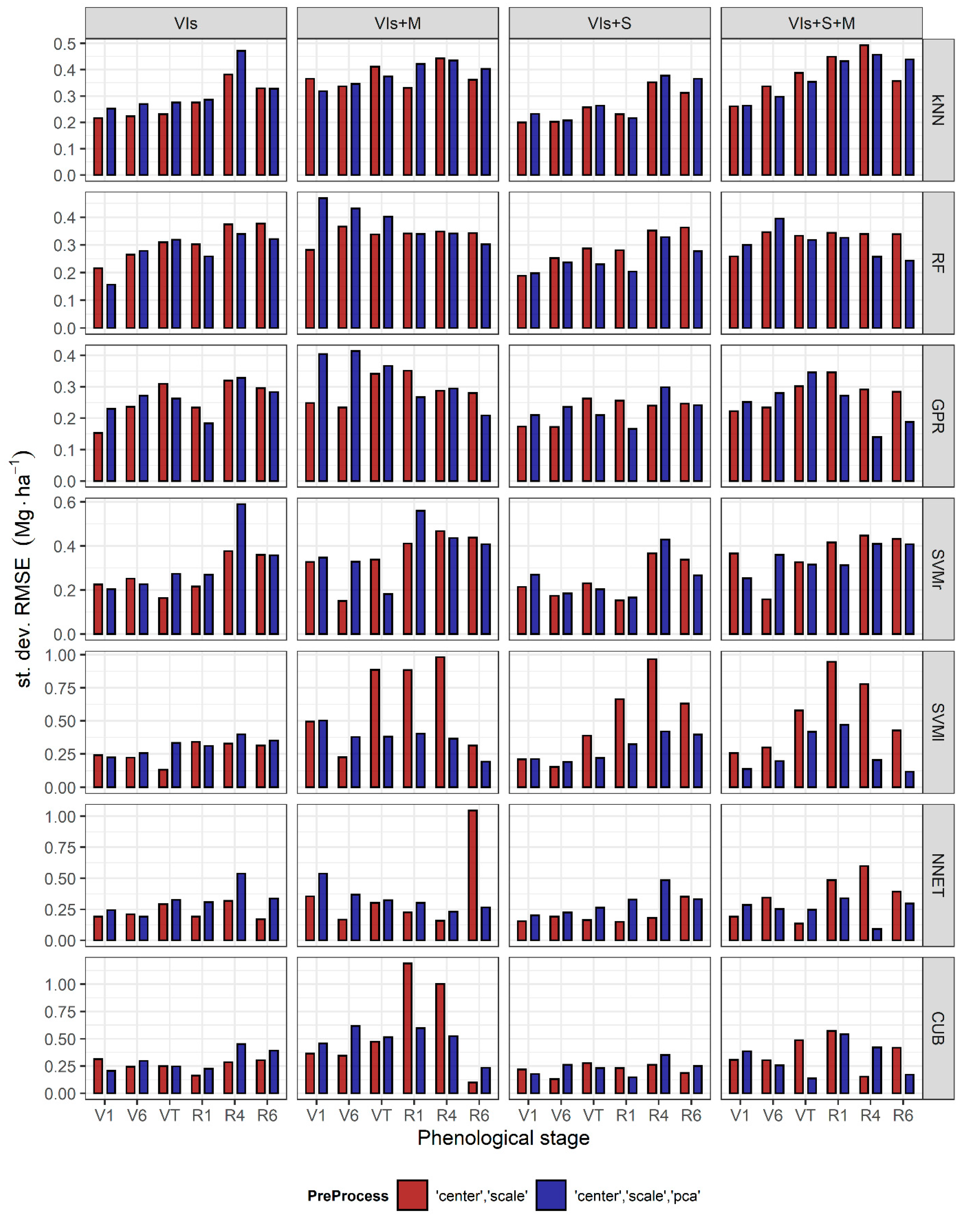 Dynamic Maize Yield Predictions Using Machine Learning on Multi-Source Data