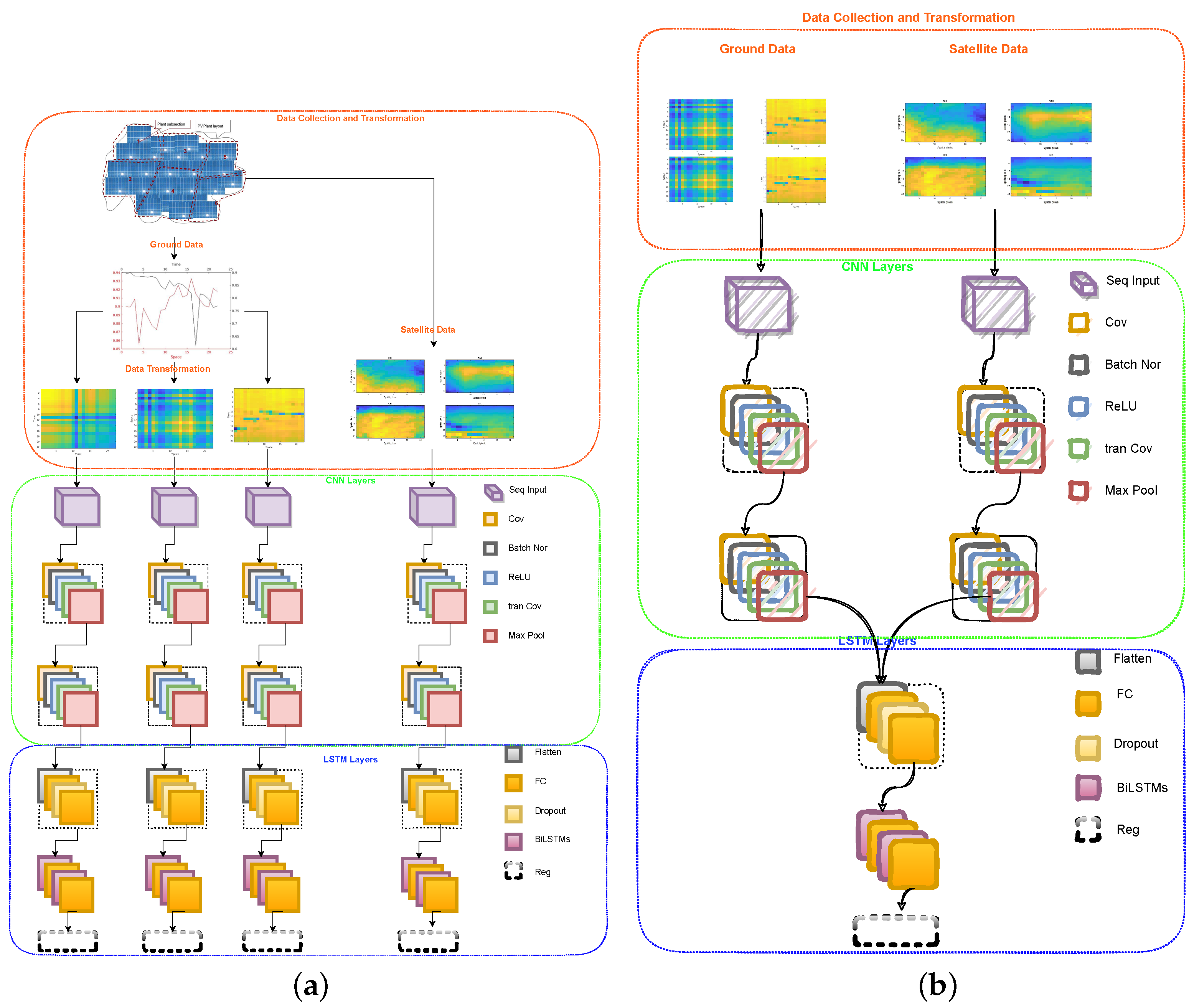 Enhancing Solar Energy Forecast Using Multi Column Convolutional Neural