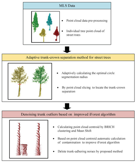 A Method Based on Improved iForest for Trunk Extraction and Denoising of Individual Street Trees