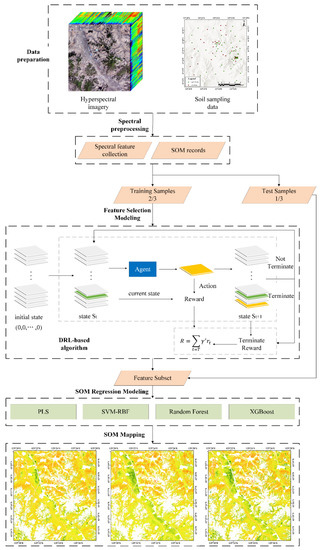 Hyperspectral Feature Selection for SOM Prediction Using Deep Reinforcement Learning and ...