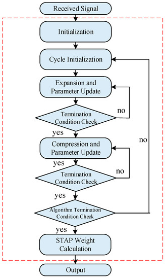 Remote Sensing Free Full Text An Improved Iterative Reweighted Stap Algorithm For Airborne Radar