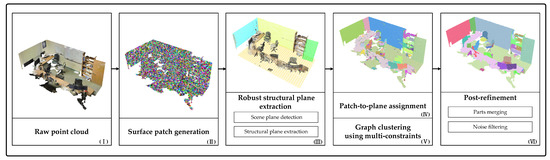 Remote Sensing | Free Full-Text | Indoor 3D Point Cloud Segmentation Based on Multi-Constraint ...