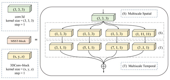 MSSTNet: A Multi-Scale Spatiotemporal Prediction Neural Network for Precipitation Nowcasting
