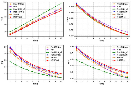 Msstnet A Multi Scale Spatiotemporal Prediction Neural Network For Precipitation Nowcasting