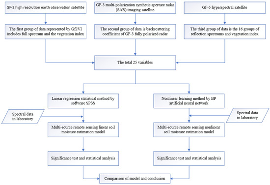 Soil-Moisture Estimation Based on Multiple-Source Remote-Sensing Images