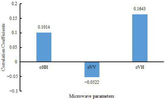 Soil-Moisture Estimation Based on Multiple-Source Remote-Sensing Images
