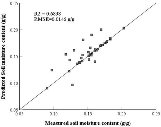 Soil-Moisture Estimation Based on Multiple-Source Remote-Sensing Images