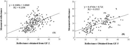 Soil-Moisture Estimation Based on Multiple-Source Remote-Sensing Images