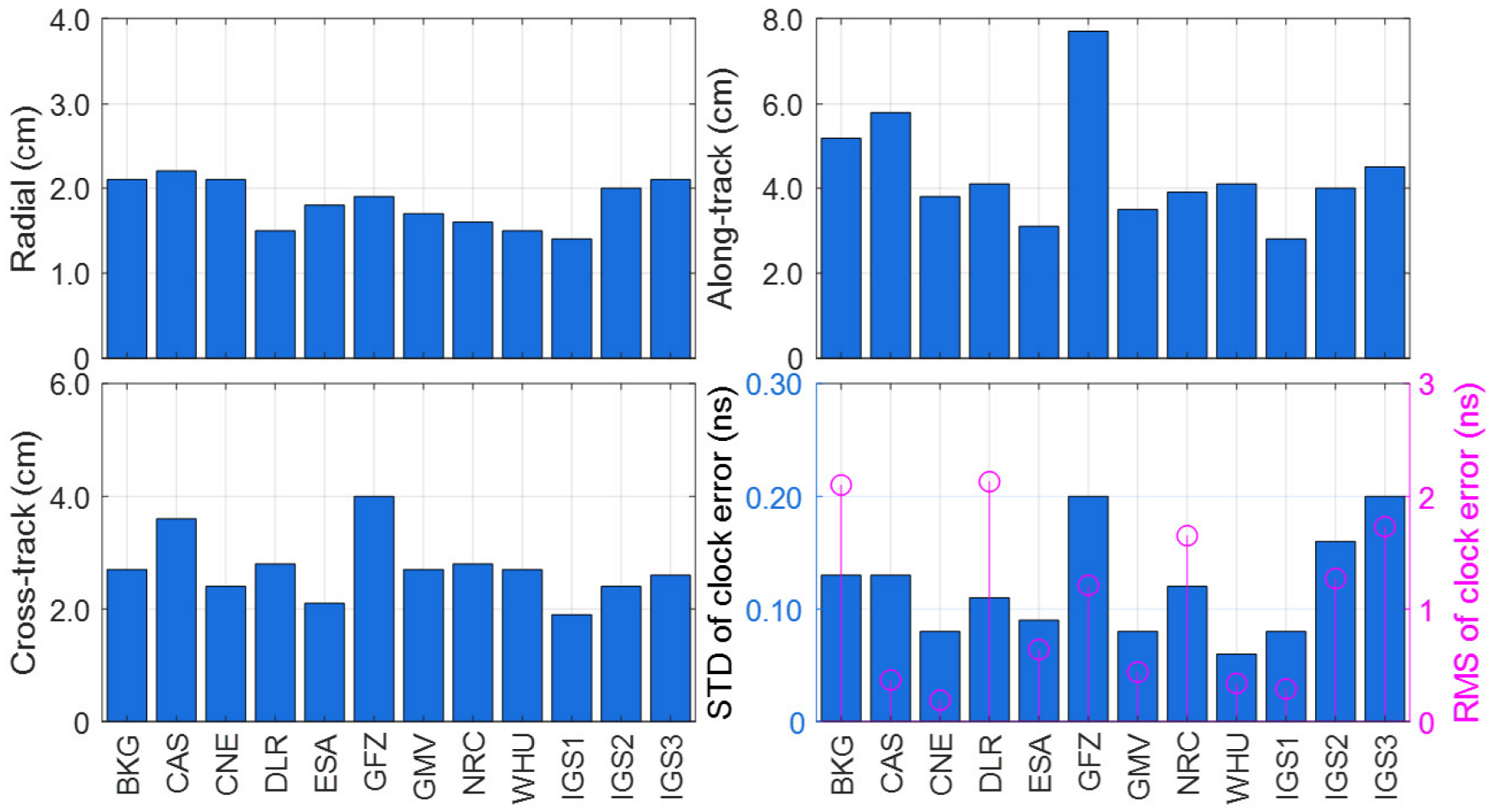 Performance Assessment of Multi-GNSS Real-Time Products from Various ...