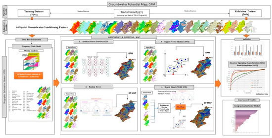 Comparison of Novel Hybrid and Benchmark Machine Learning Algorithms to Predict Groundwater ...