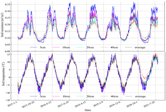 Surface Soil Moisture Retrieval on Qinghai-Tibetan Plateau Using ...