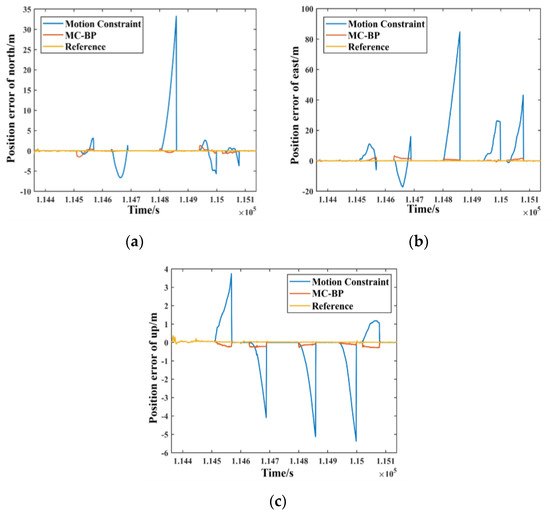 Motion-Constrained GNSS/INS Integrated Navigation Method Based on BP Neural Network