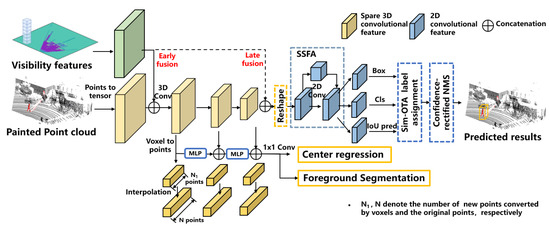 Remote Sensing | Free Full-Text | SPV-SSD: An Anchor-Free 3D Single-Stage Detector with ...