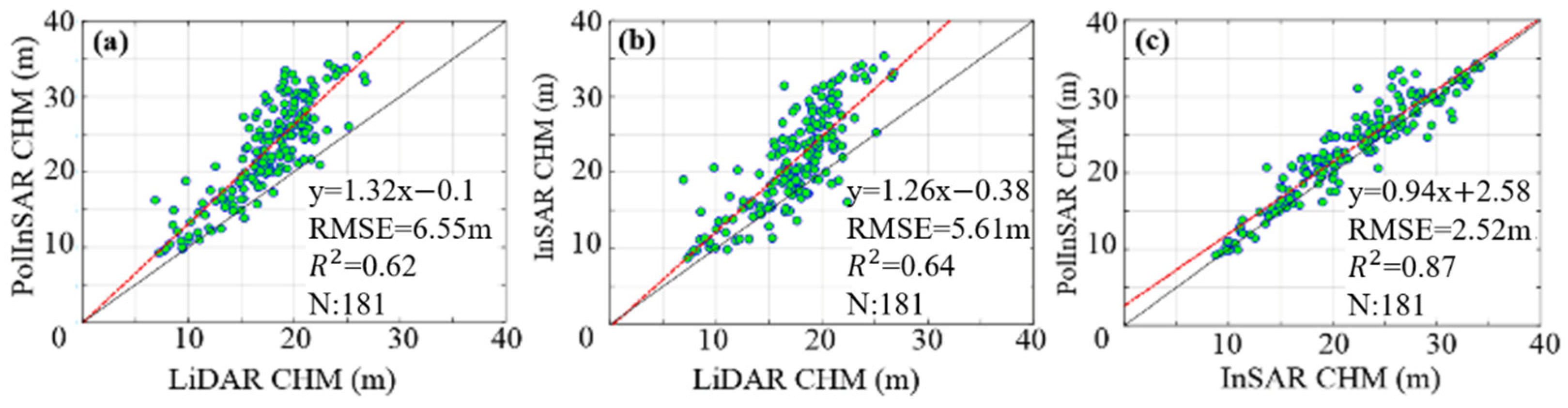 Remote Sensing | Free Full-Text | Forest Height Inversion Based on Time–Frequency RVoG Model ...