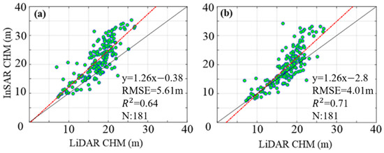 Forest Height Inversion Based on Time–Frequency RVoG Model Using Single ...