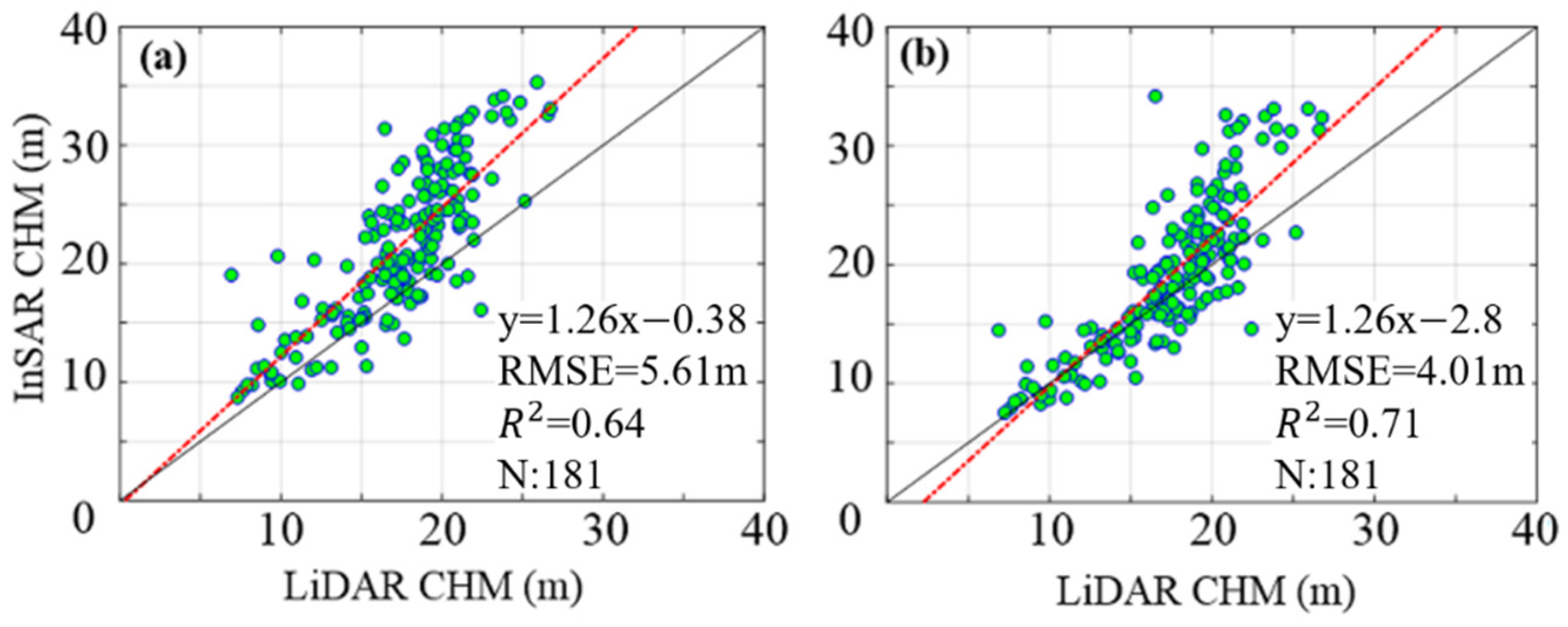 Remote Sensing | Free Full-Text | Forest Height Inversion Based on Time–Frequency RVoG Model ...