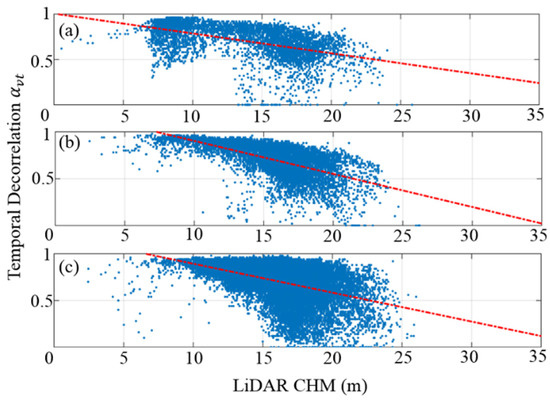Remote Sensing | Free Full-Text | Forest Height Inversion Based on Time–Frequency RVoG Model ...