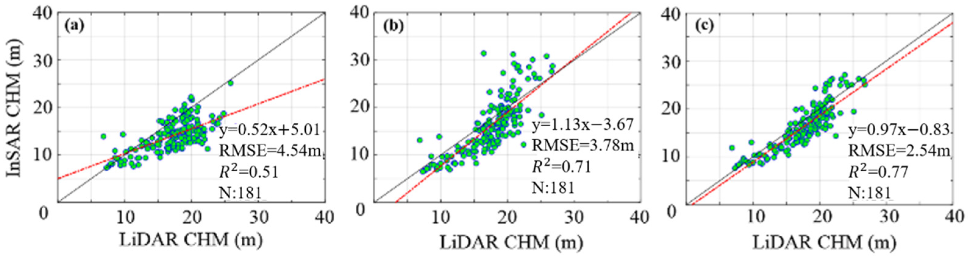 Forest Height Inversion Based on Time–Frequency RVoG Model Using Single ...