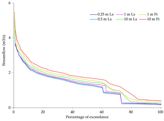 Influence of DEM Resolution on the Hydrological Responses of a Terraced ...