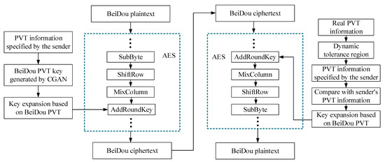 Remote Sensing | Free Full-Text | CGAN BeiDou Satellite Short-Message ...