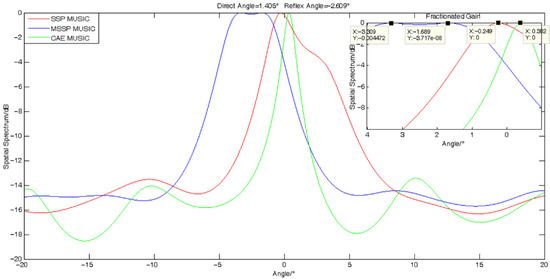 CAE-CNN-Based DOA Estimation Method for Low-Elevation-Angle Target