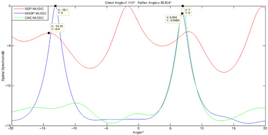 CAE-CNN-Based DOA Estimation Method for Low-Elevation-Angle Target