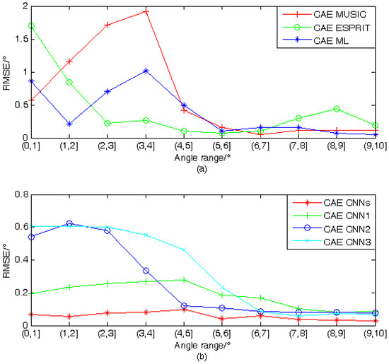 CAE-CNN-Based DOA Estimation Method for Low-Elevation-Angle Target