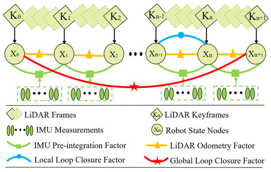 A Robust LiDAR SLAM Method for Underground Coal Mine Robot with Degenerated Scene Compensation