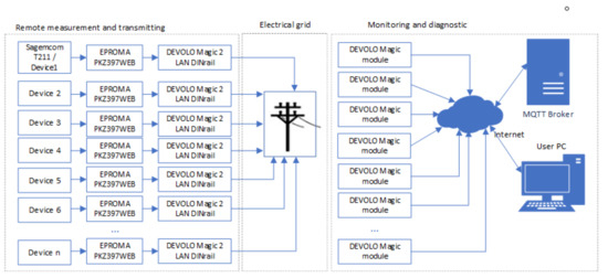 Remote Sensing | Free Full-Text | Power Line Monitoring through Data Integrity Analysis with Q ...