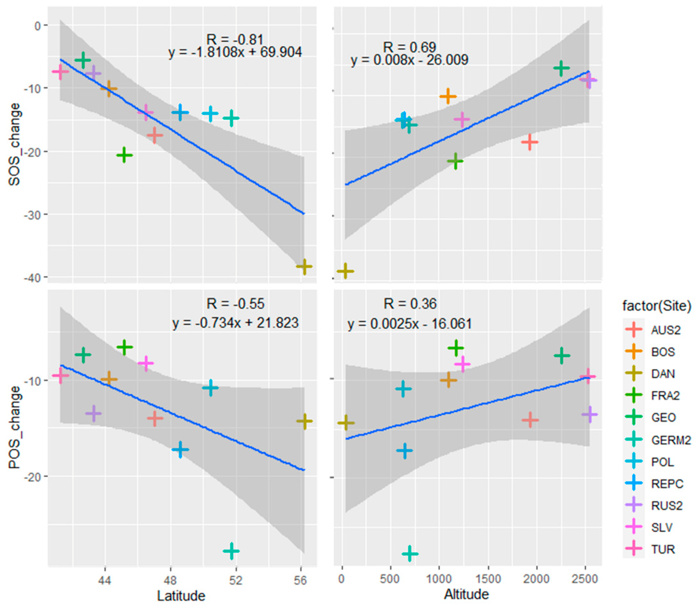 Impacts of Climate Change on European Grassland Phenology: A 20-Year ...