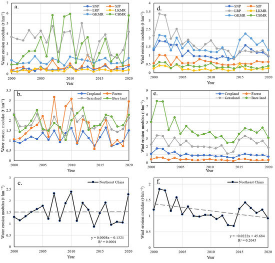 Spatial and Temporal Variability of Soil Erosion in Northeast China ...