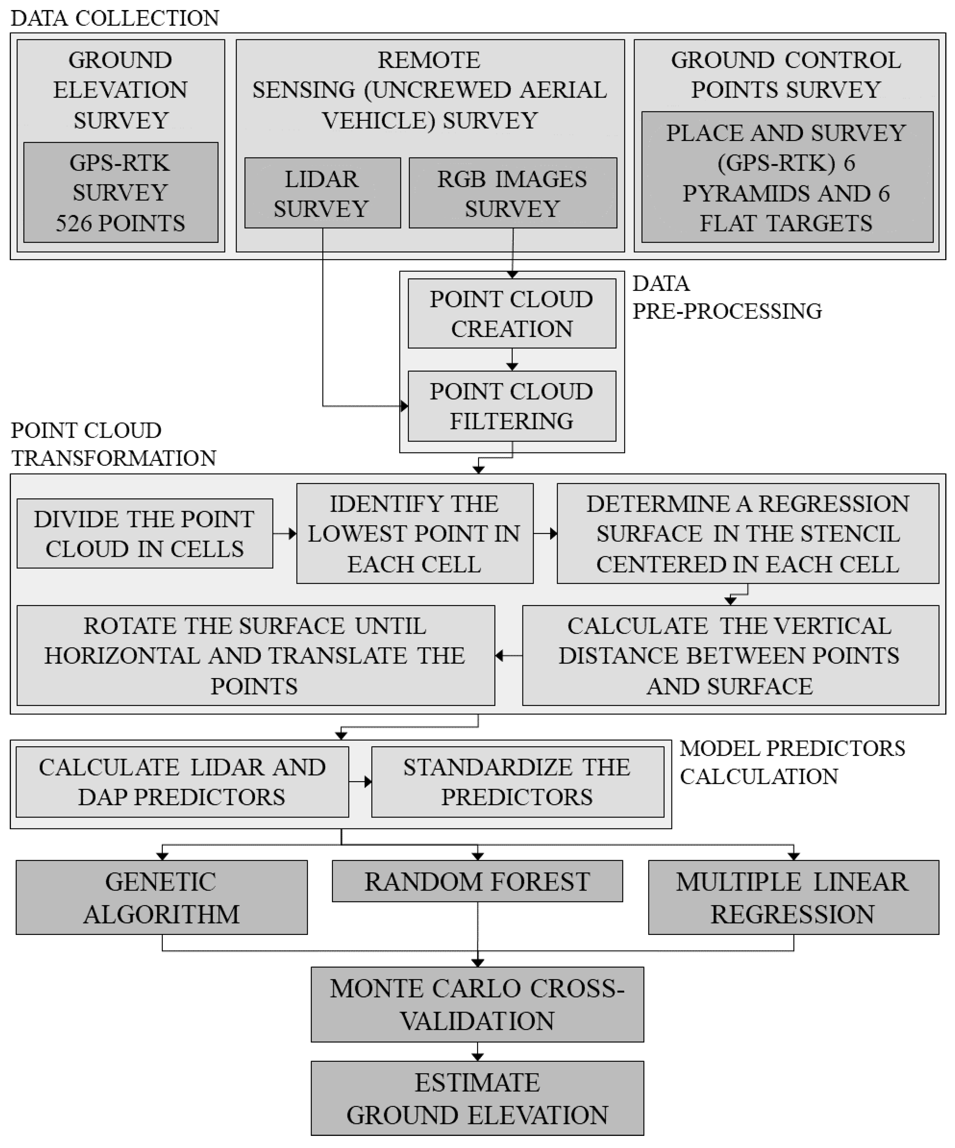 Remote Sensing | Free Full-Text | Estimating Ground Elevation in ...