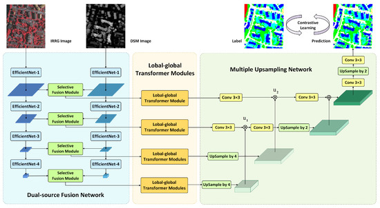 Remote Sensing | Free Full-Text | A Local–Global Framework for Semantic Segmentation of ...