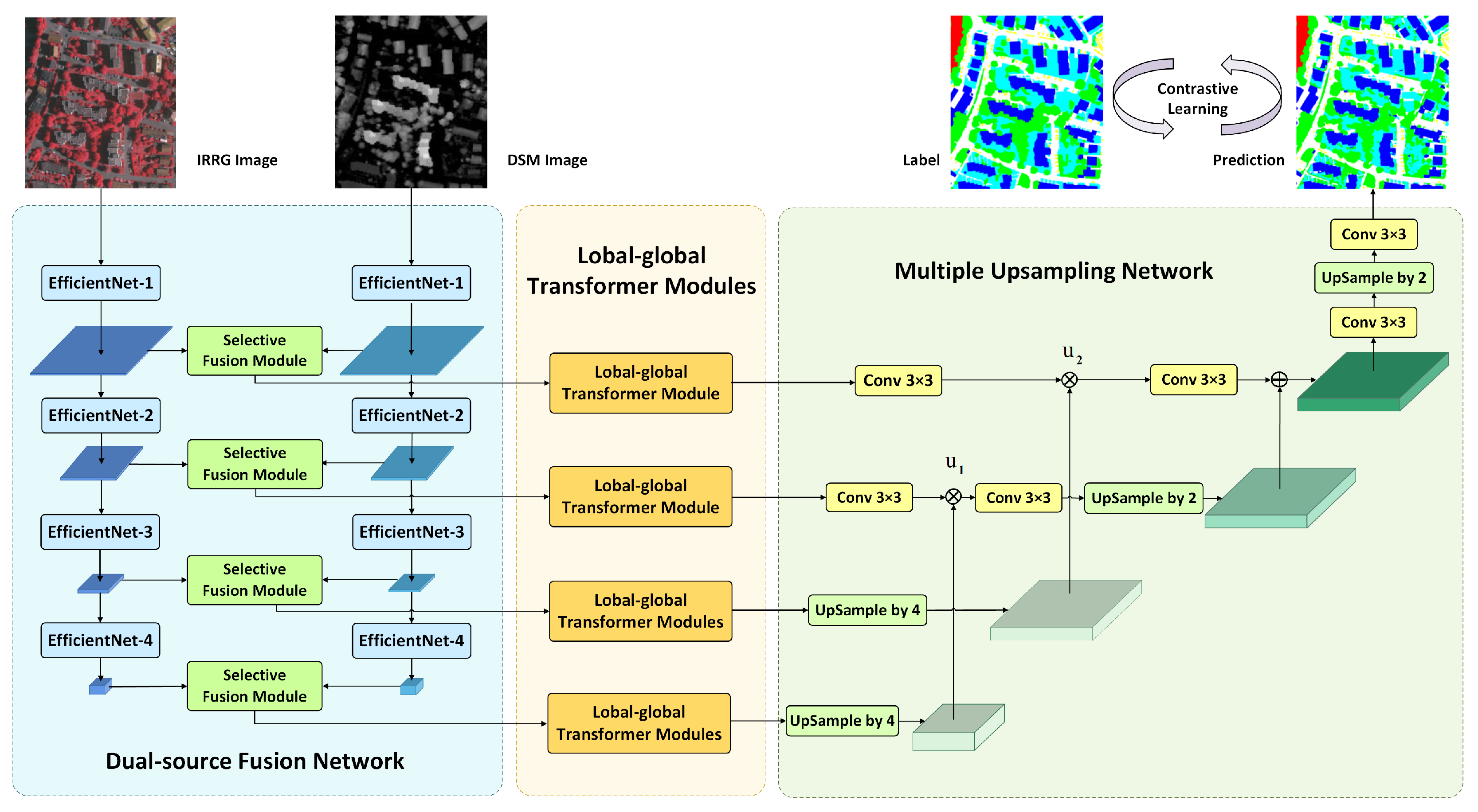 A Local–Global Framework for Semantic Segmentation of Multisource ...