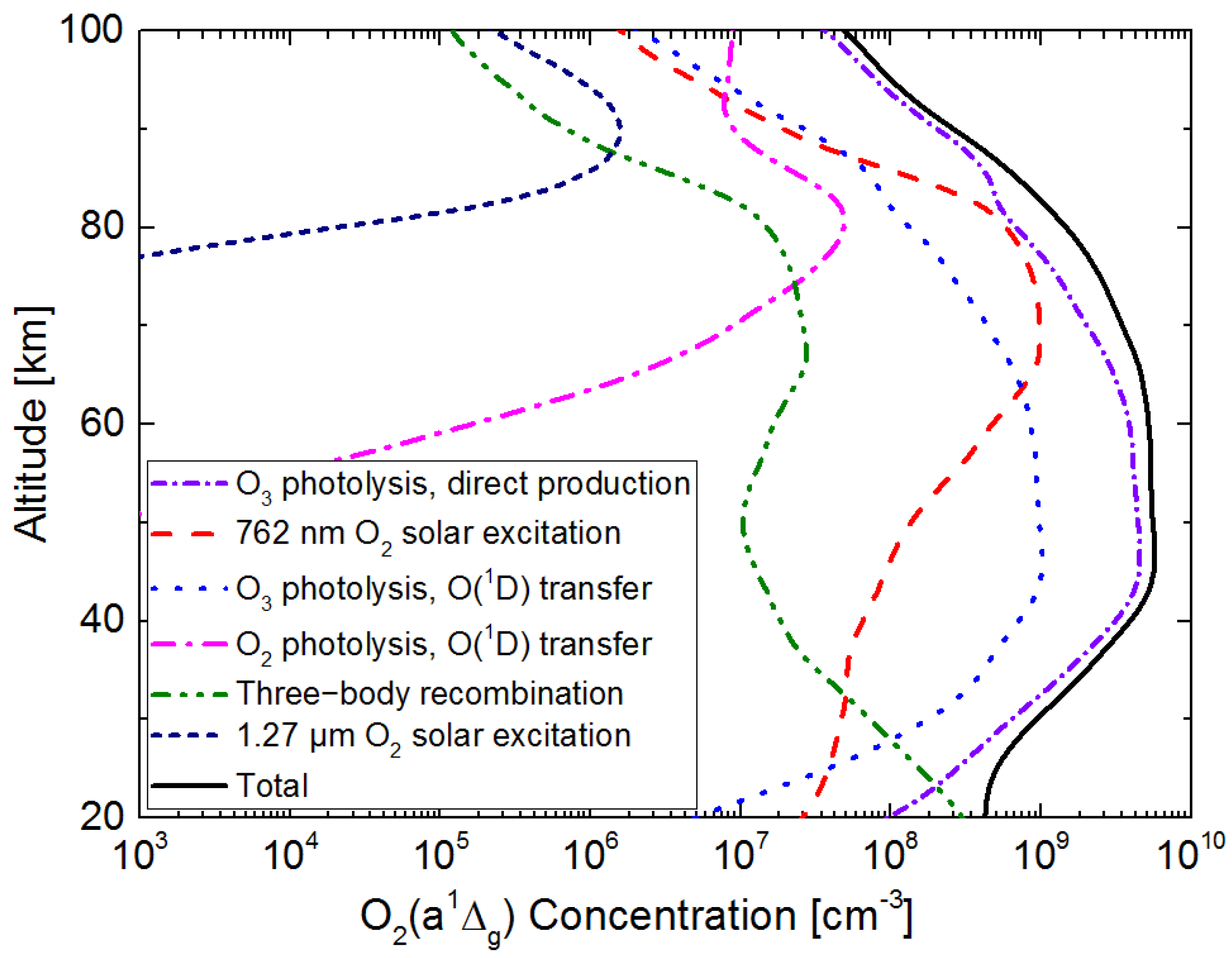 Influence of Scattered Sunlight for Wind Measurements with the O2(a1Δg ...