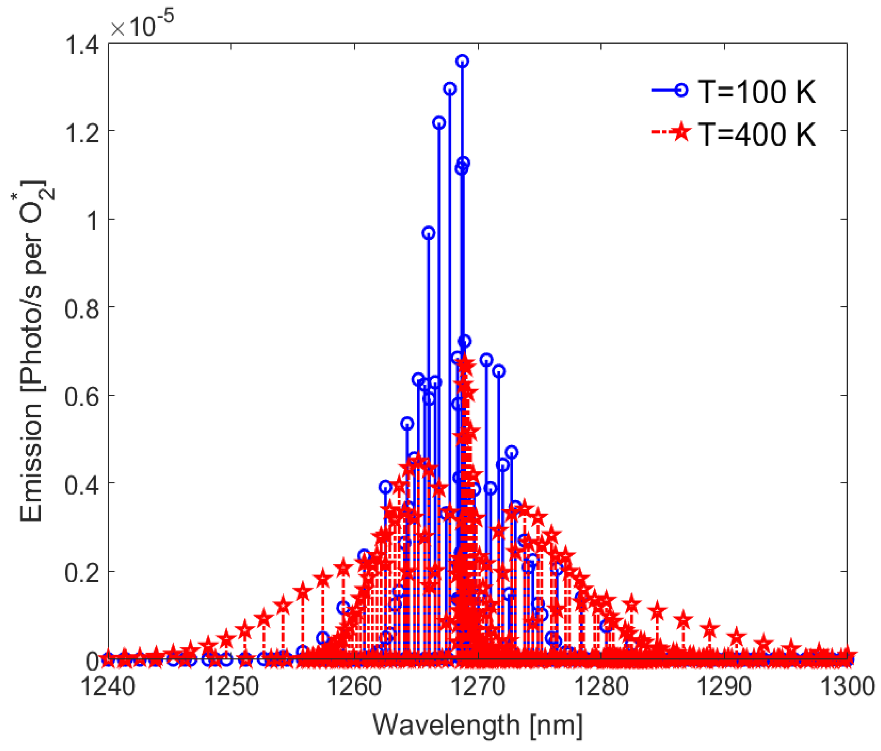 Influence of Scattered Sunlight for Wind Measurements with the O2(a1Δg ...