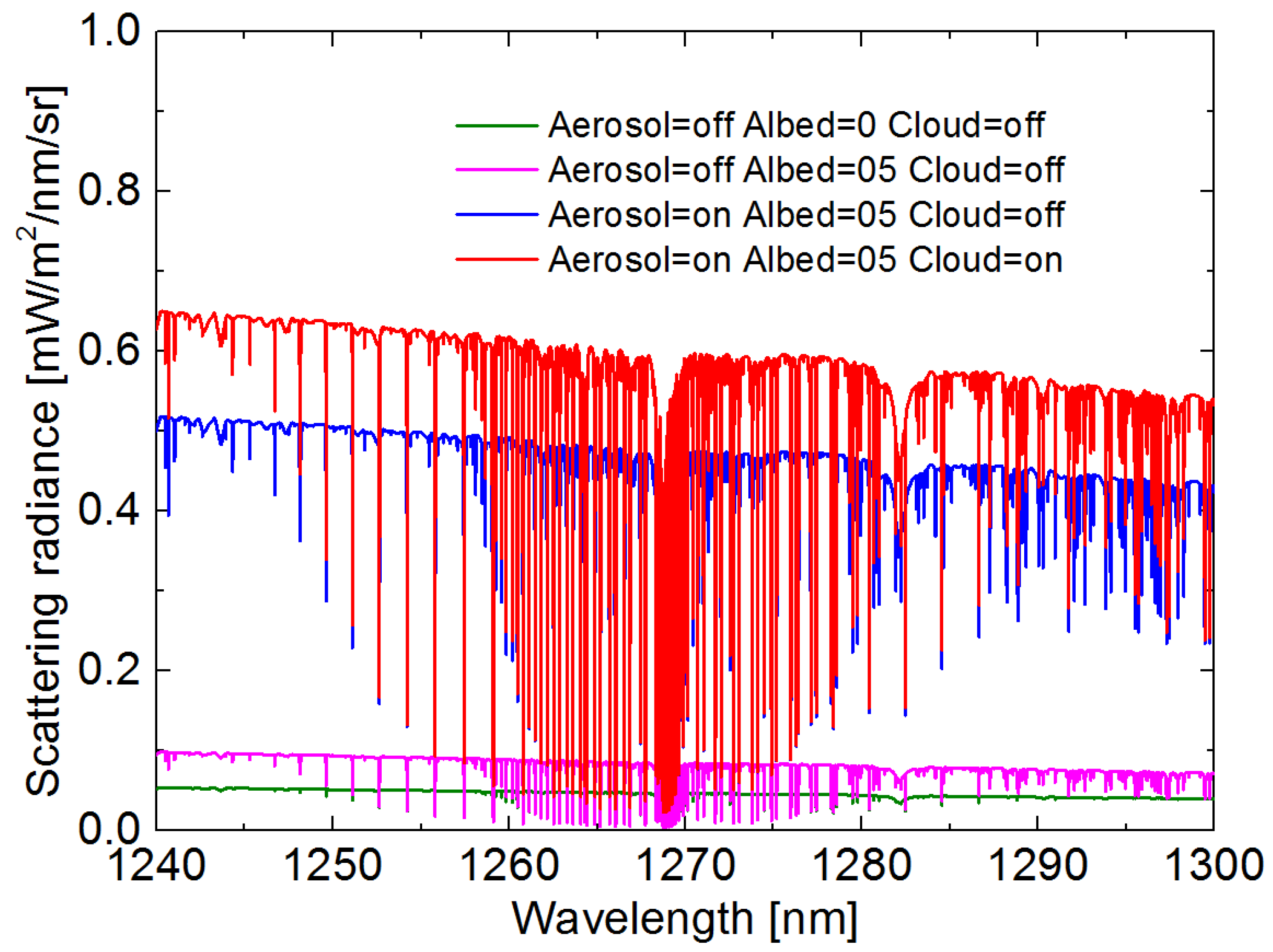 Influence of Scattered Sunlight for Wind Measurements with the O2(a1Δg ...