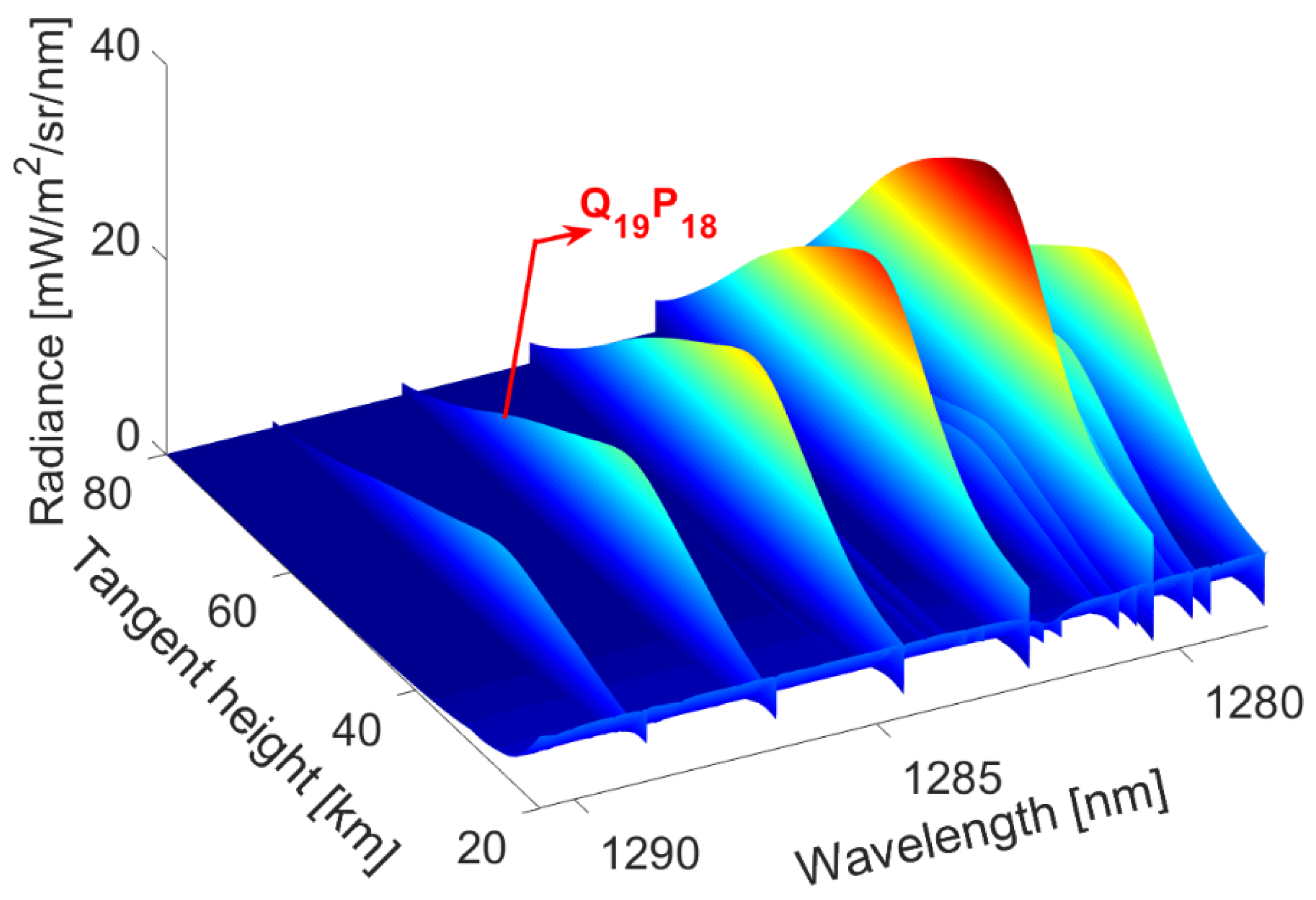 Influence of Scattered Sunlight for Wind Measurements with the O2(a1Δg ...